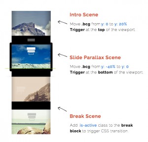 A Simple Parallax Template Using ScrollMagic And GreenSock
